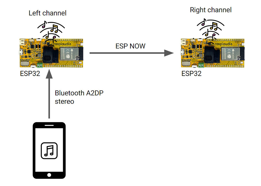 Airpods like True Wireless Speaker bluetooth experiment on ESP32 Proto - ESPMUSE - Raspiaudio